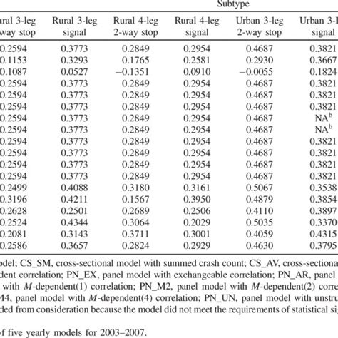 Dispersion Parameter Estimates Download Table