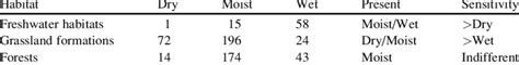 Example Sensitivity Assessment Of The Indicator Values For Three Download Scientific Diagram