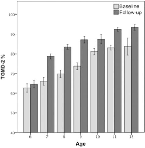 Tgmd 2 Percent Scores Across Age Groups Tgmd 2 ¼ Test For Gross Motor