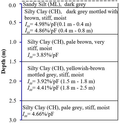 General Soil Profile For The Experimental Site Download Scientific Diagram