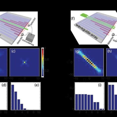 A F Schemes Of A Quantum Walks In Quadratic Waveguide Arrays With