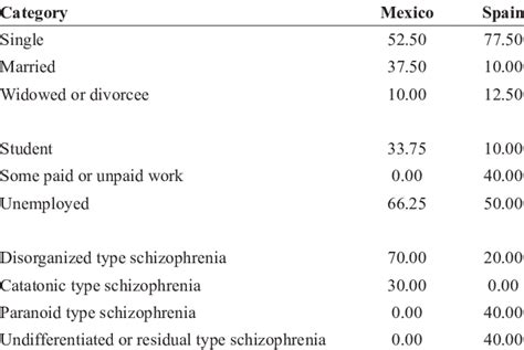 Descriptive Statistics Percentage For The Marital Status Job And