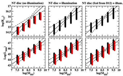 Plot Of R 12mod And Of L 3000mod Versus Logm Bh Upper And Lower