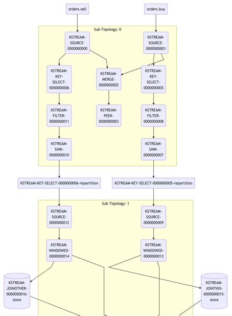 Kafka Streams With Quarkus Piotrs Techblog