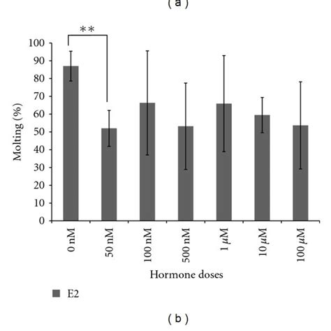 Dose Dependent Curves Of Sex Steroid Hormones On In Vitro Molting Of Download Scientific