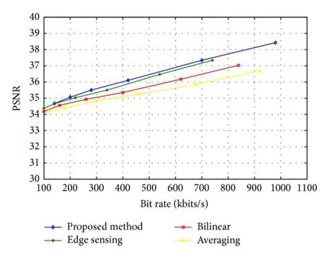 psnr values at different bit rates using interpolation and the proposed