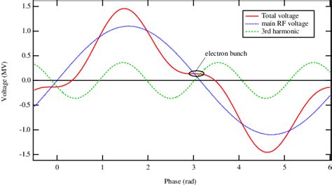 Color Rf Voltage Seen By The Bunch For Main Rf And Higher Harmonic Download Scientific