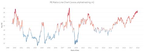 Indian Stock Market Nifty Pe Ratio Historical And Current Analysis