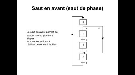 Support aux Travaux Pratiques T2 Leçon 17 Programmation des