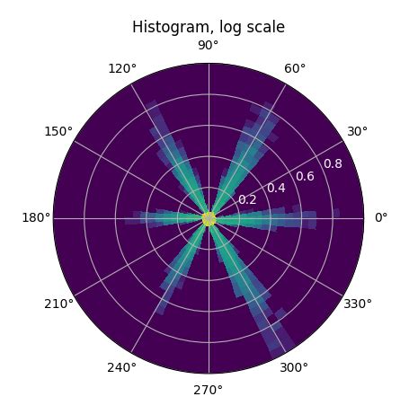 Python Correctly Sum Pixel Values Into Bins Of Angle Relative To