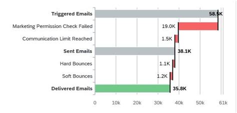 Email Not Sent For Sap Marketing Cloud Campaign Sap Community