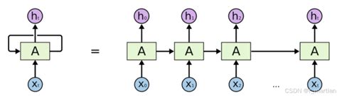 基于lstm的温度时序预测温度预测模型 Csdn博客