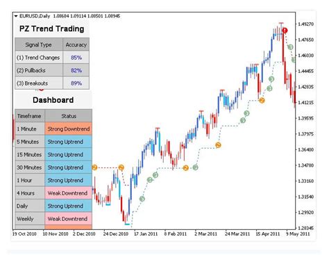 Pz Trend Trading Indicator Review Forex Academy