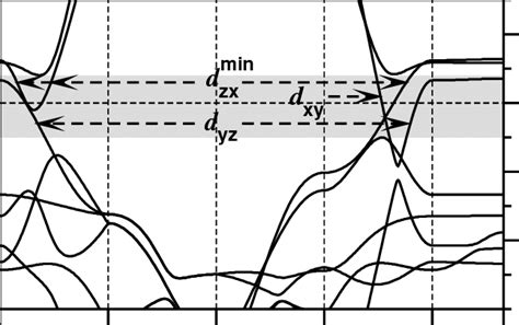 Band Structure Of Laofeas For Striped Antiferromagnetic State With The