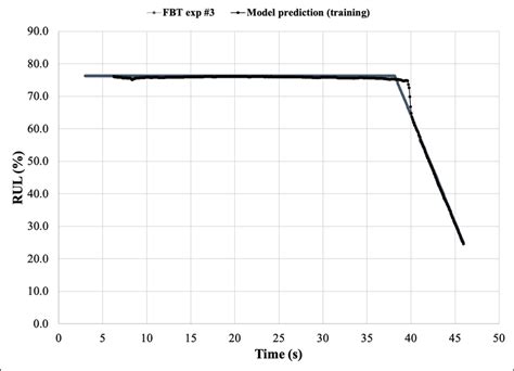 Rul Predictions Of The Deep Learning Model Trained On Fbt Experiments