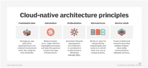 How Cloud Native Architecture Enables Faster Digital Transformation