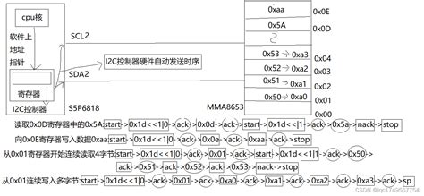 常见接口介绍i2c，uart，1 Wirediic和uart是以位还是字节为单位 Csdn博客