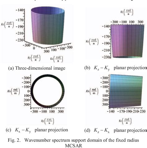 Figure 1 From Multi Circular Sar Trajectory Design Based On Wavenumber