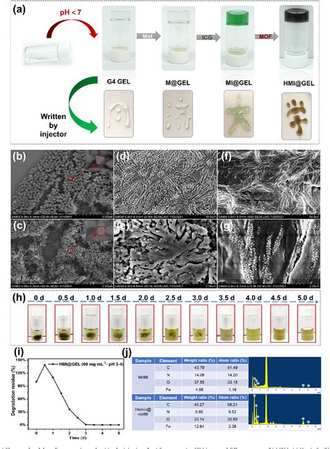 Figure 1 From Nir Light Controlled G Quadruplex Hydrogel For Synergistically Enhancing
