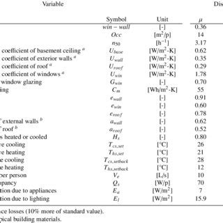 Probability Density Function Parameters For Key Input Variables