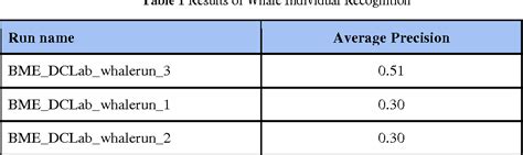 table 1 from image matching for individual recognition with sift