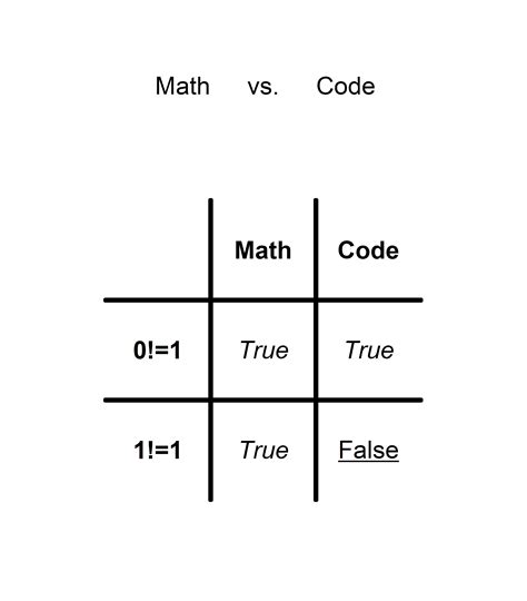 Math Vs Code Rprogrammerhumor