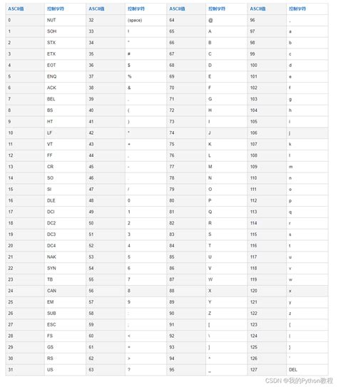 ascii值对照表 ascii 58 csdn博客