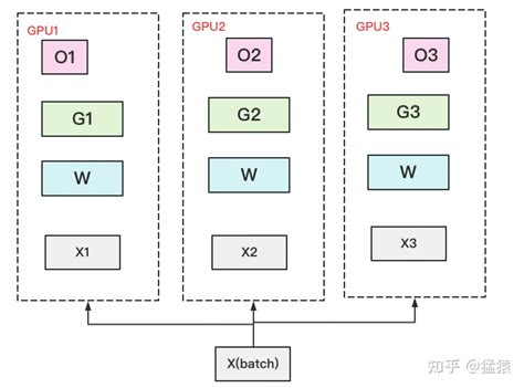 图解大模型训练之：数据并行下篇 Deepspeed Zero，零冗余优化 知乎