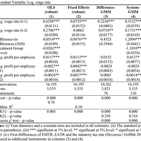 General Difference In Differences Analysis Comparison Group Great Download Table