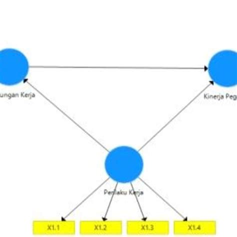 Theoretical Research Framework Model Download Scientific Diagram