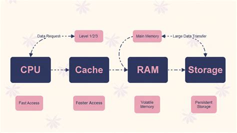 Memory Vs Storage Key Differences Explained For Better Pc Performance