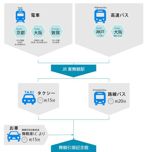 舞鶴市 引揚記念館 アクセスマップ