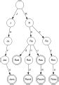 Category Trie Wikimedia Commons