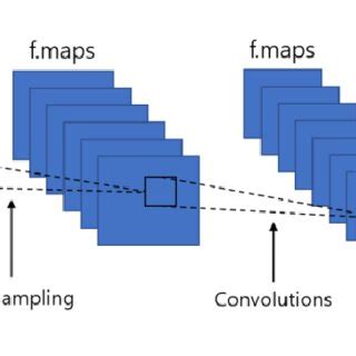 Cnn Structure For Deep Learning Based Image Recognition Training