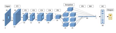 Convolutional Neural Network Là Gì Cấu Trúc Cốt Lõi Của Cnn
