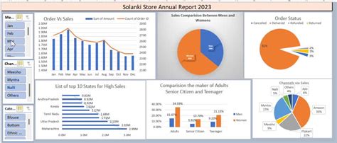 Sudesh Upadhyay On Linkedin Dataanalysis Excel Salesreport Visualization Growthstrategy