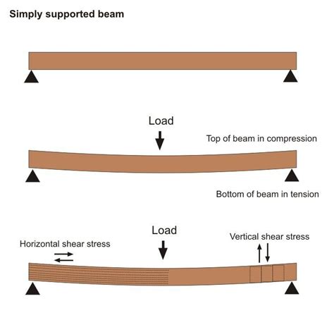 Difference Between Beam And Column Artofit