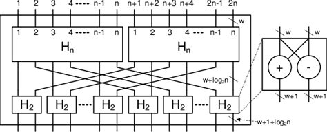 Figure 1 From Parallel Generation Of Gaussian Random Numbers Using The Table Hadamard Transform