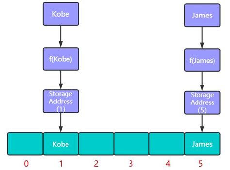 In Depth Analysis Of Java Hashmap 丛烨 Shimmerjordan