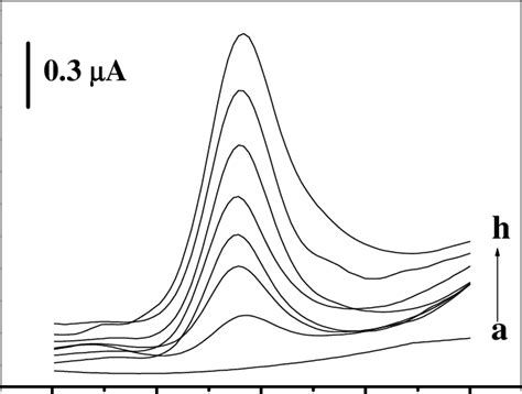 Dpv Curves Obtained In 0 1 M Hcl Kcl Buffer Ph 1 Using Gce Attanh 3 Download Scientific
