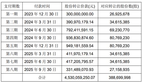 转手永辉超市五年后，孙喜双拟453亿回购万达商管143％股份 知乎