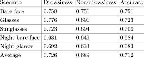 F Measures And Accuracies For The Evaluation Dataset In Nthu Ddd