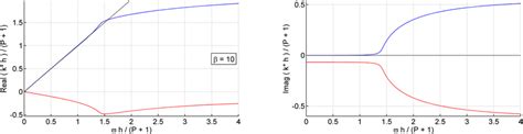 Numerical Dispersion Left And Diffusion Right Curves For Dg Based Download Scientific