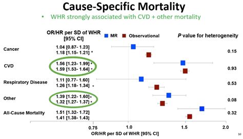 预测死亡风险：腰臀比可能优于bmi！ 知乎