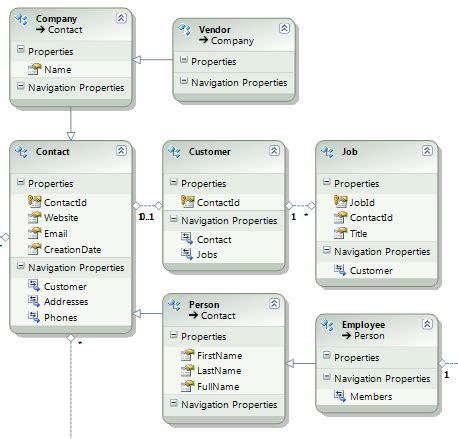 Silverlight DTOs In WCF RIA Services Master Detail Stack Overflow