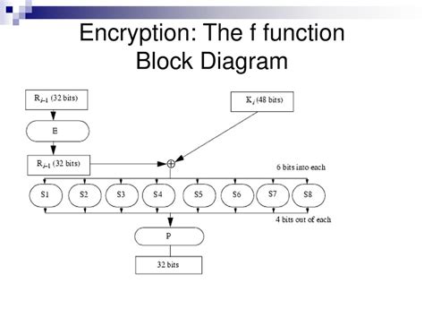 Data Encryption Standard Des Ppt Download