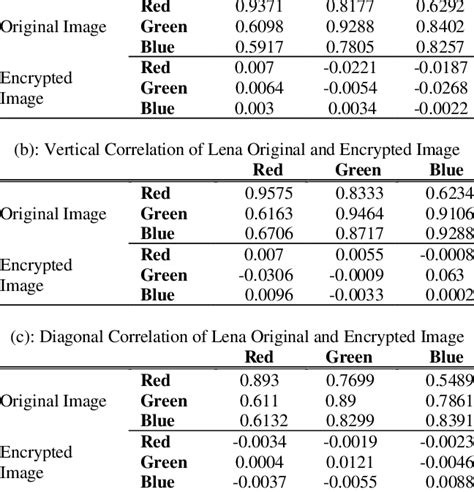 LENA S HORIZONTAL VERTICAL AND DIAGONAL CORRELATION A Horizontal Download Scientific