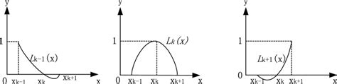 The Three Patterns Of The Quadratic Interpolation Basic Function Download Scientific Diagram