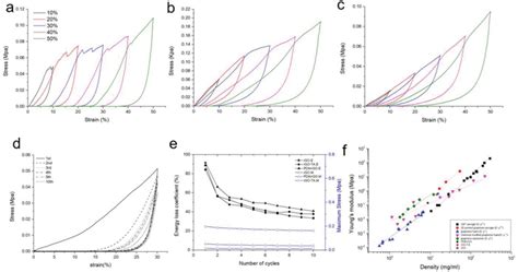 The Stressstrain Curves During Loadingunloading Cycles Subject To