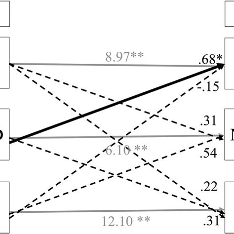 Multi Group Autoregressive Cross Lagged Path Analysis For Participants Download Scientific